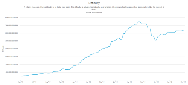 Bitcoin Network Hash Rate Climbs to 6-Month High | Bitcoinist.com