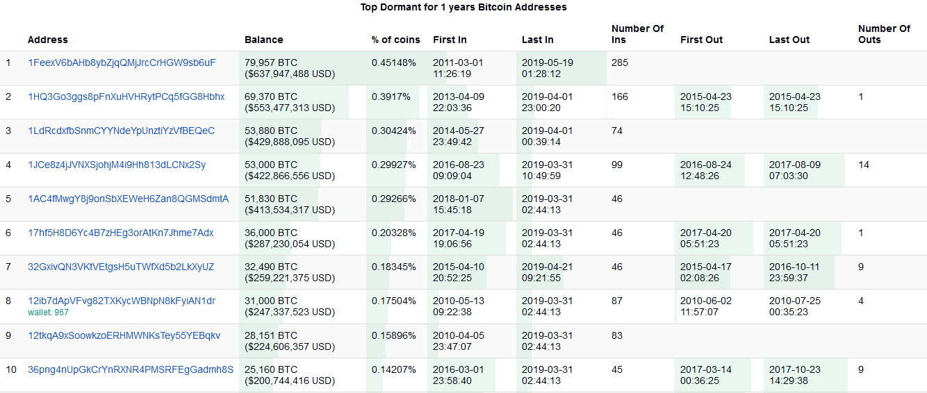 Just 732,000 Bitcoin Addresses Own At Least 1 BTC | Bitcoinist.com