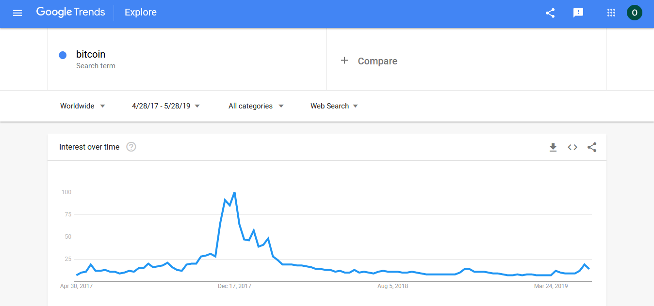 Google: Bitcoin FOMO Is Barely Just Starting Despite 130% Gain