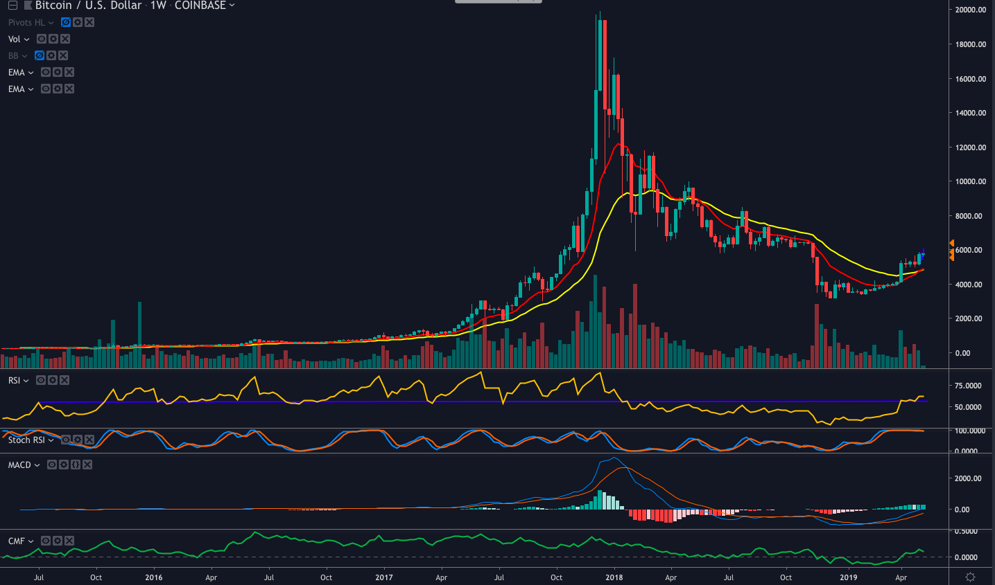 Bitcoin Price Rally Will Continue, Bullish Weekly RSI Suggests ...