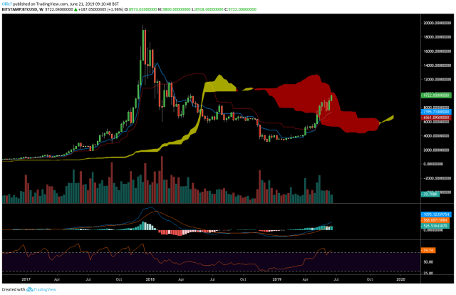 Bitcoin Price Analysis: BTC Needs to Break Through This To Hit $10K
