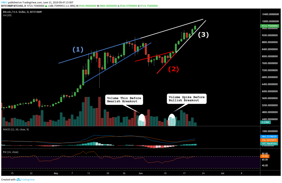 Bitcoin Price Analysis: BTC Needs to Break Through This To Hit $10K