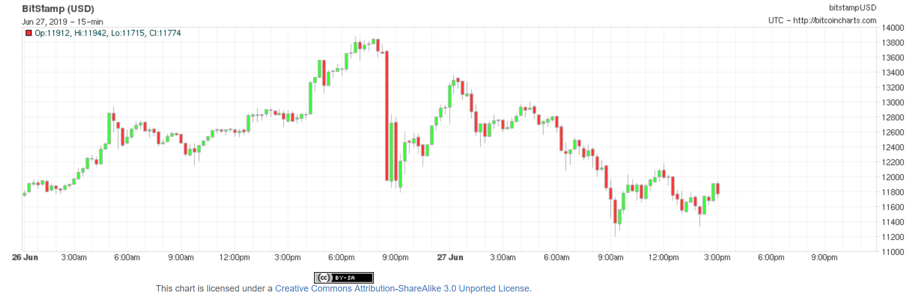 Bitmex Sees $500 Million Bitcoin Short Liquidation in 24hrs