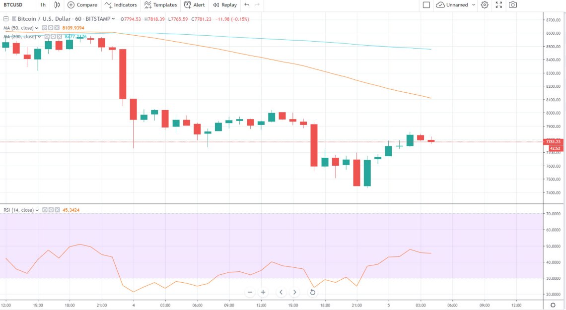 Bloomberg Trend Indicator Suggests More Pain For Bitcoin | Bitcoinist.com