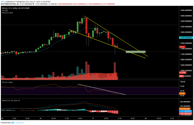 Bitcoin Price Analysis: BTC Experiences First Major Pullback in 41 Days