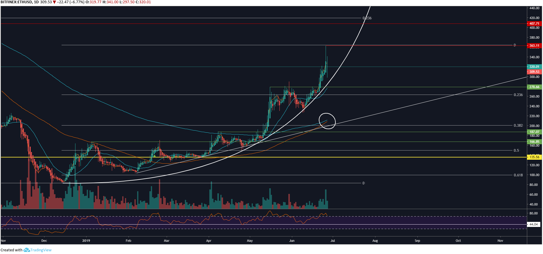 Ethereum Price Analysis: ETH Stabilizes After 60% Spike | Bitcoinist.com
