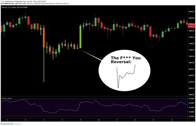 Bitcoin Price Analysis: Is BTC About to Post a ‘F*** You Reversal’ to $9K?