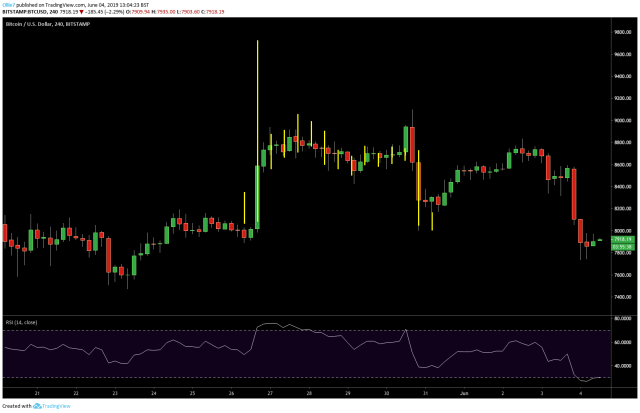 Bitcoin Price Analysis: Is BTC About to Post a ‘F*** You Reversal’ to $9K?