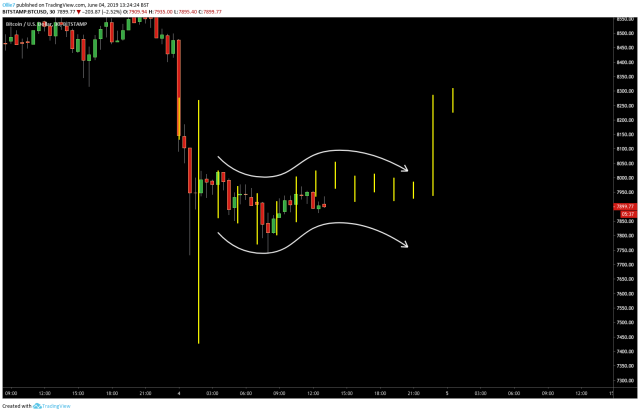 Bitcoin Price Analysis: Is BTC About to Post a ‘F*** You Reversal’ to $9K?