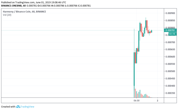 This IEO Crypto Token is Up 800% After Binance DEX Launch