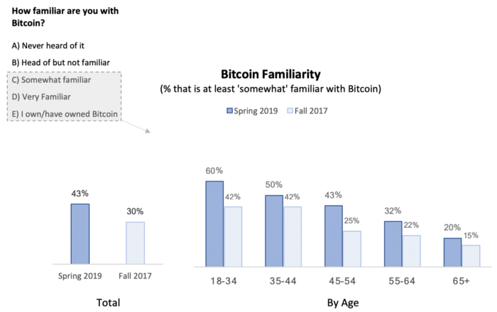 Bitcoin is a 'Demographic Mega-Trend' Survey Concludes | Bitcoinist.com