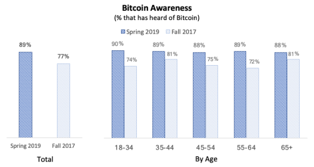 Bitcoin is a 'Demographic Mega-Trend' Survey Concludes | Bitcoinist.com