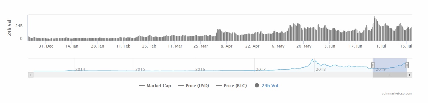 Bitcoin 30-Day Volume at Record $770 Billion | Bitcoinist.com