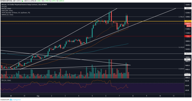Bitcoin Price Analysis: BTC Fails To Surpass $12,400 Resistance
