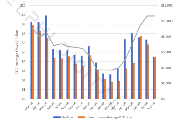 Are Bitcoin Price and Crypto Exchange BTC Flow Related? | Bitcoinist.com