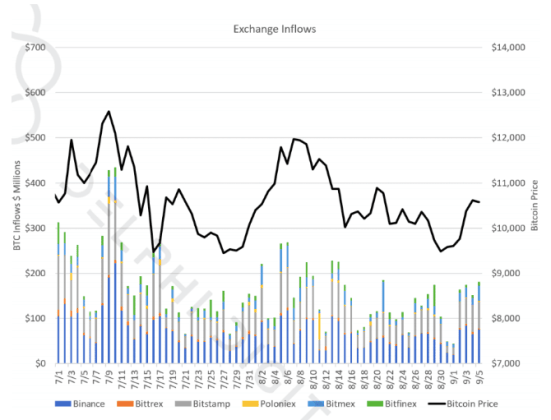 Are Bitcoin Price and Crypto Exchange BTC Flow Related? | Bitcoinist.com