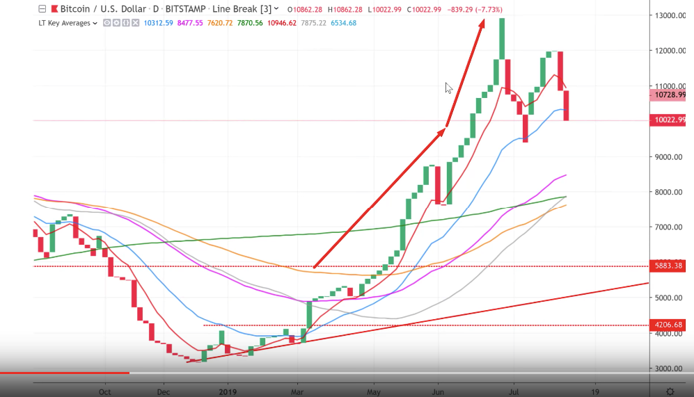 This Bitcoin Price Chart Provides A Shocking Revelation