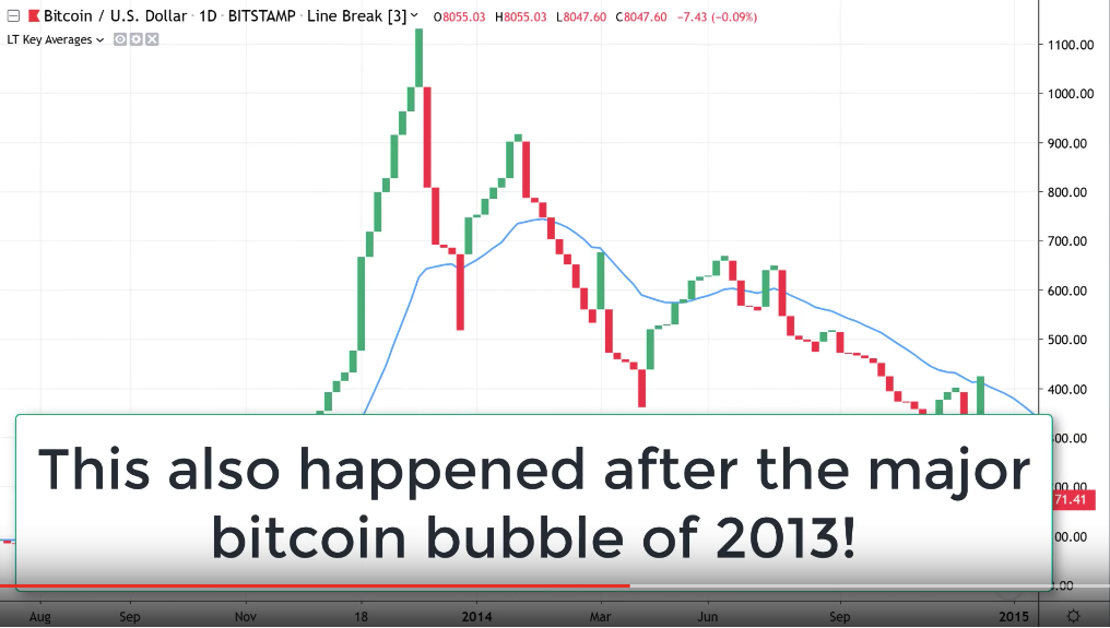 This Bitcoin Price Chart Provides A Shocking Revelation