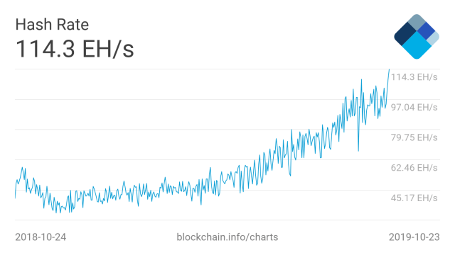 Bitcoin Hash Rate Approaching 120,000,000 TH/s Amid Market Crash