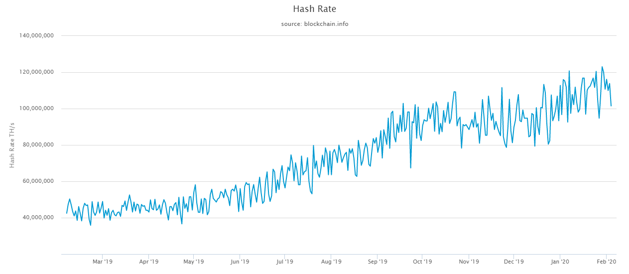 Bitcoin Transactions Hit a Major Milestone Today, Find Out Here