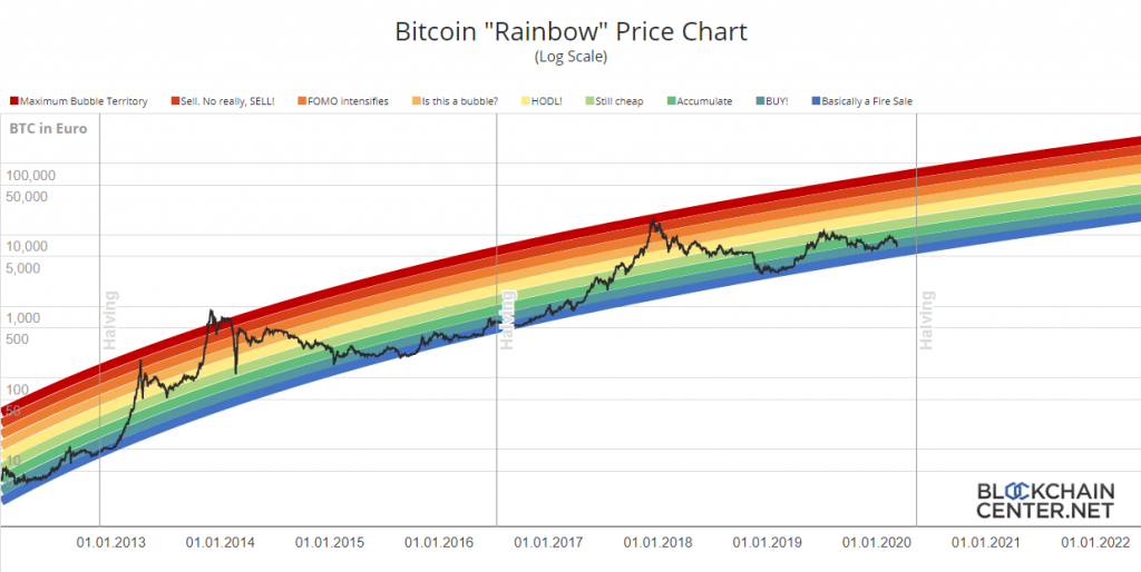 Bitcoin Crash Doesn't Affect Stock-to-Flow Model Prediction