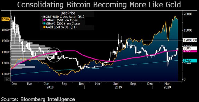 Top Commodity Strategist Claims Bitcoin Most Likely Asset to Rally in 2020; Here’s Why