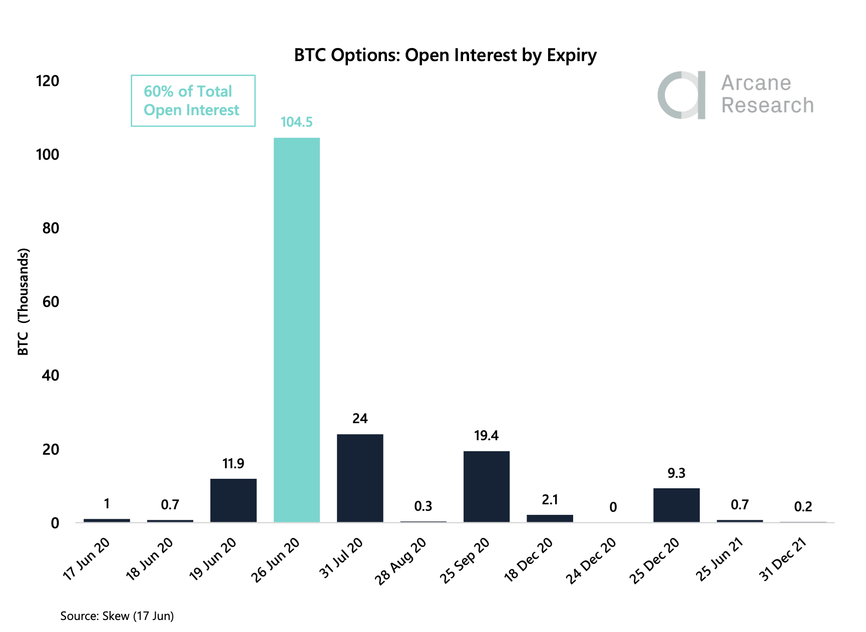 60% of Bitcoin Options Open Interest Expires in 6 Days; Will Fireworks ...
