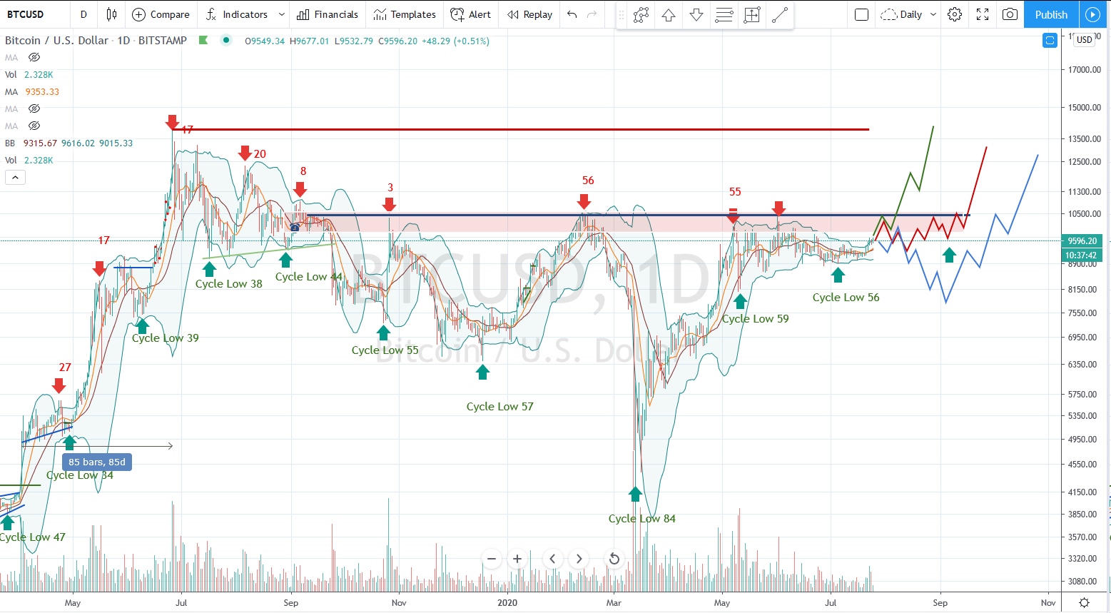 Why Bitcoin’s Bullish Accumulation Pattern Could Still Result in a Move ...