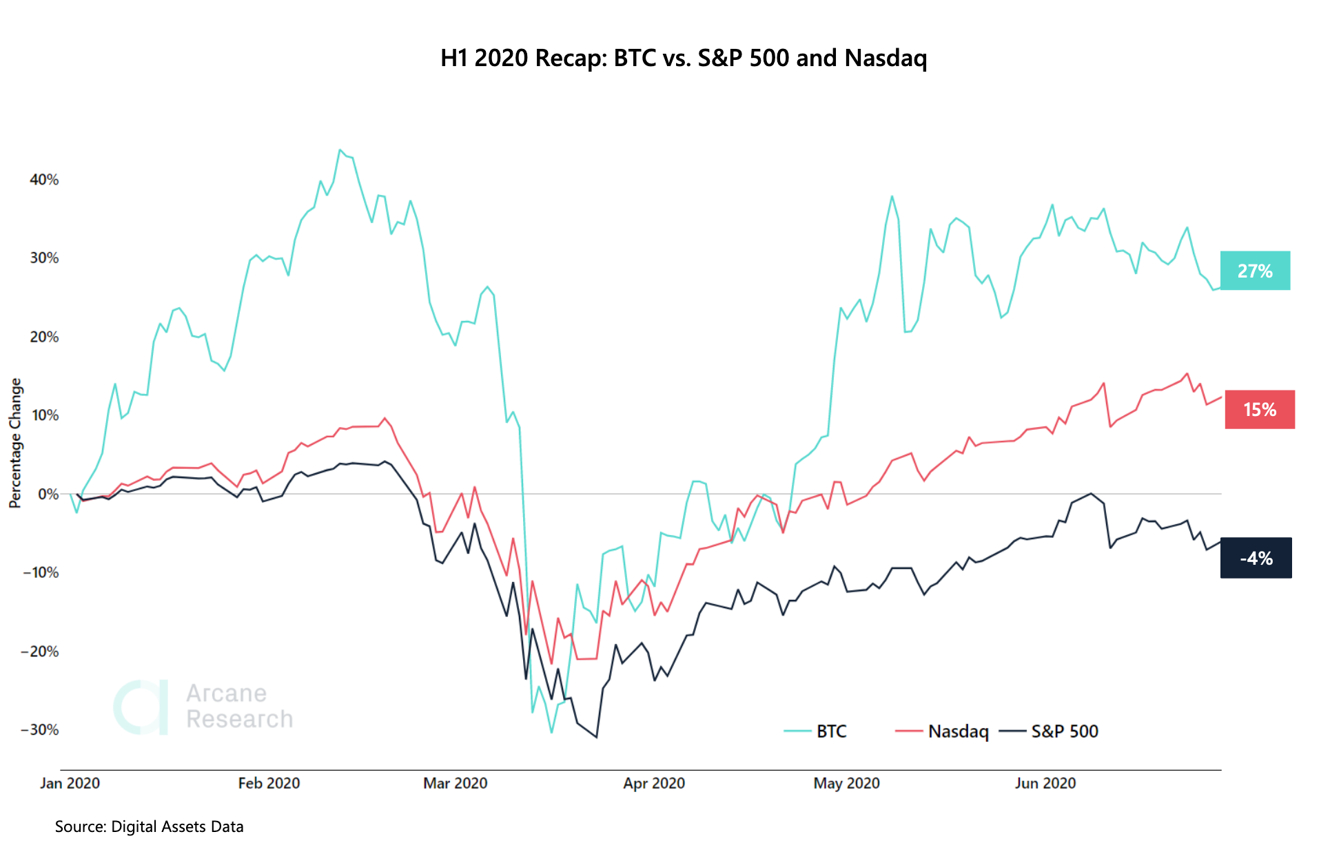 Bitcoin Outperformed Both the S&P 500 and Nasdaq in First Half 2020