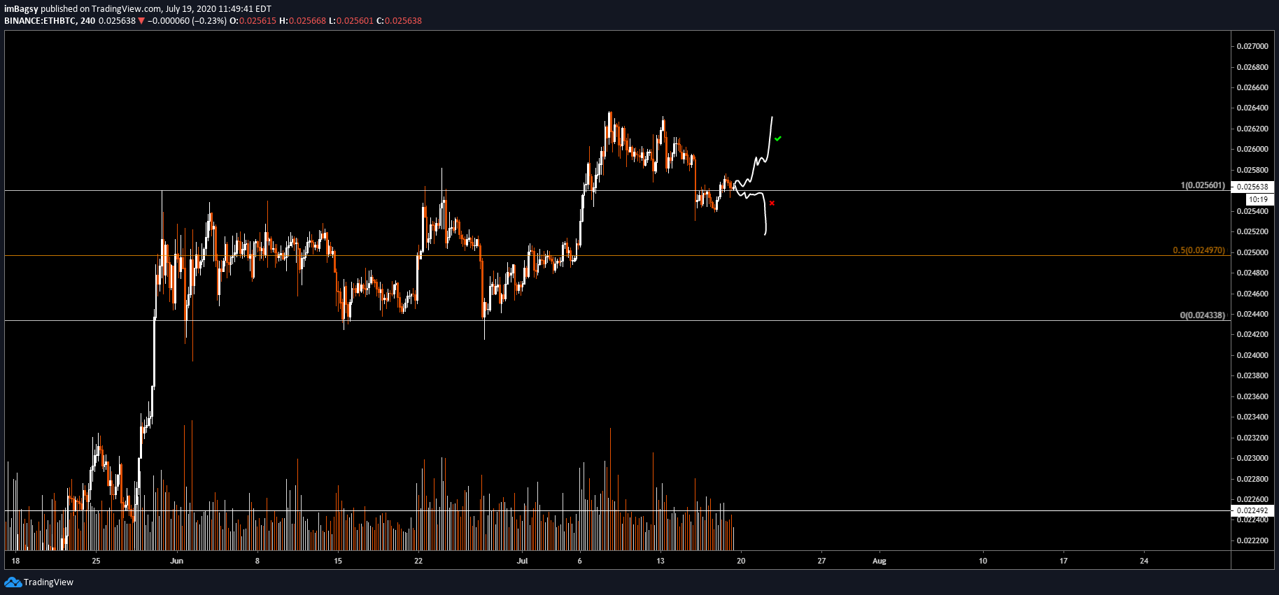 Ethereum Bears Have the Upper Hand as ETH Trades Within Crucial Range