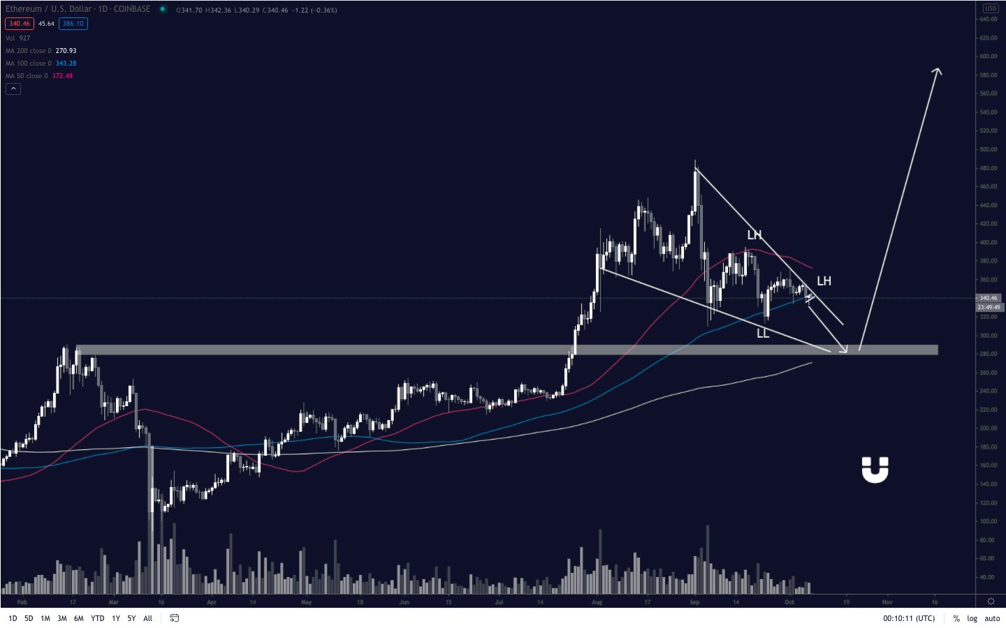 Ethereum Just Closed Beneath These Critical Levels; Here’s What May ...