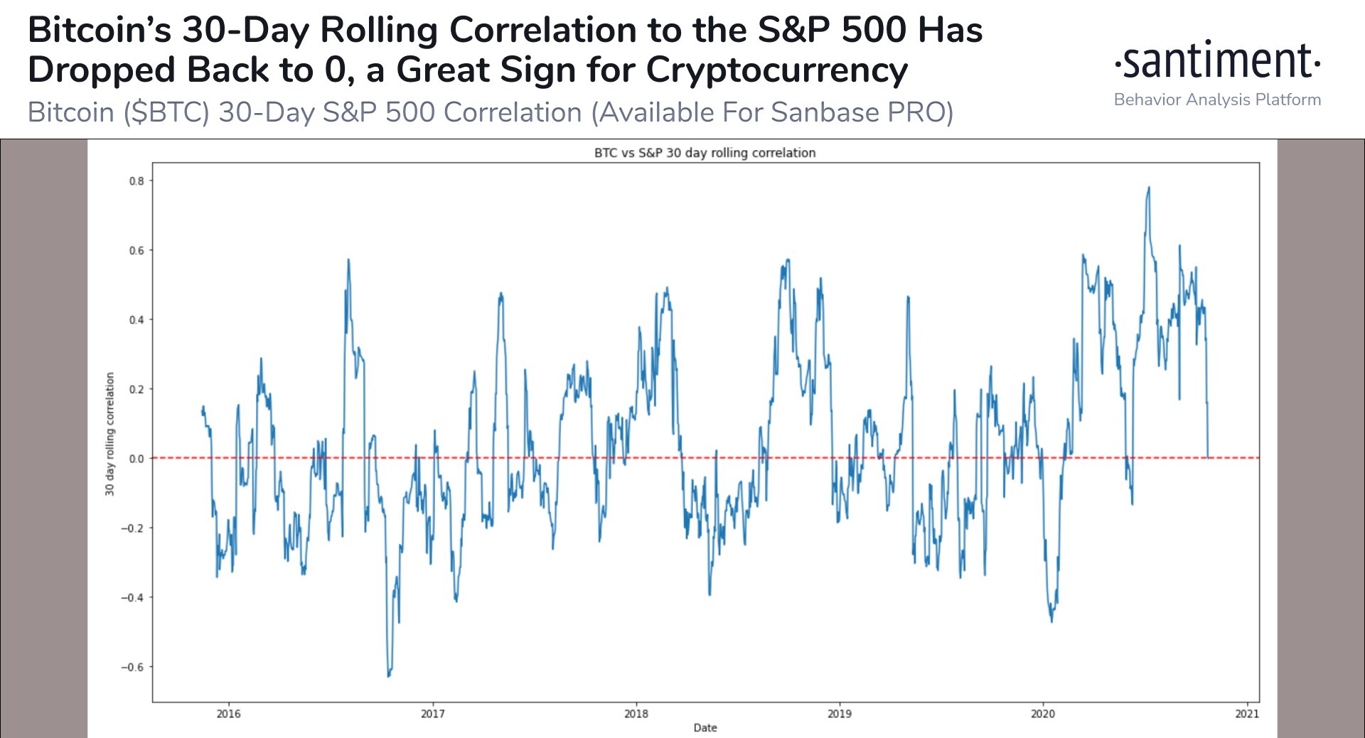 Bitcoin’s Stock Market Correlation Just Hit Zero for the First Time ...