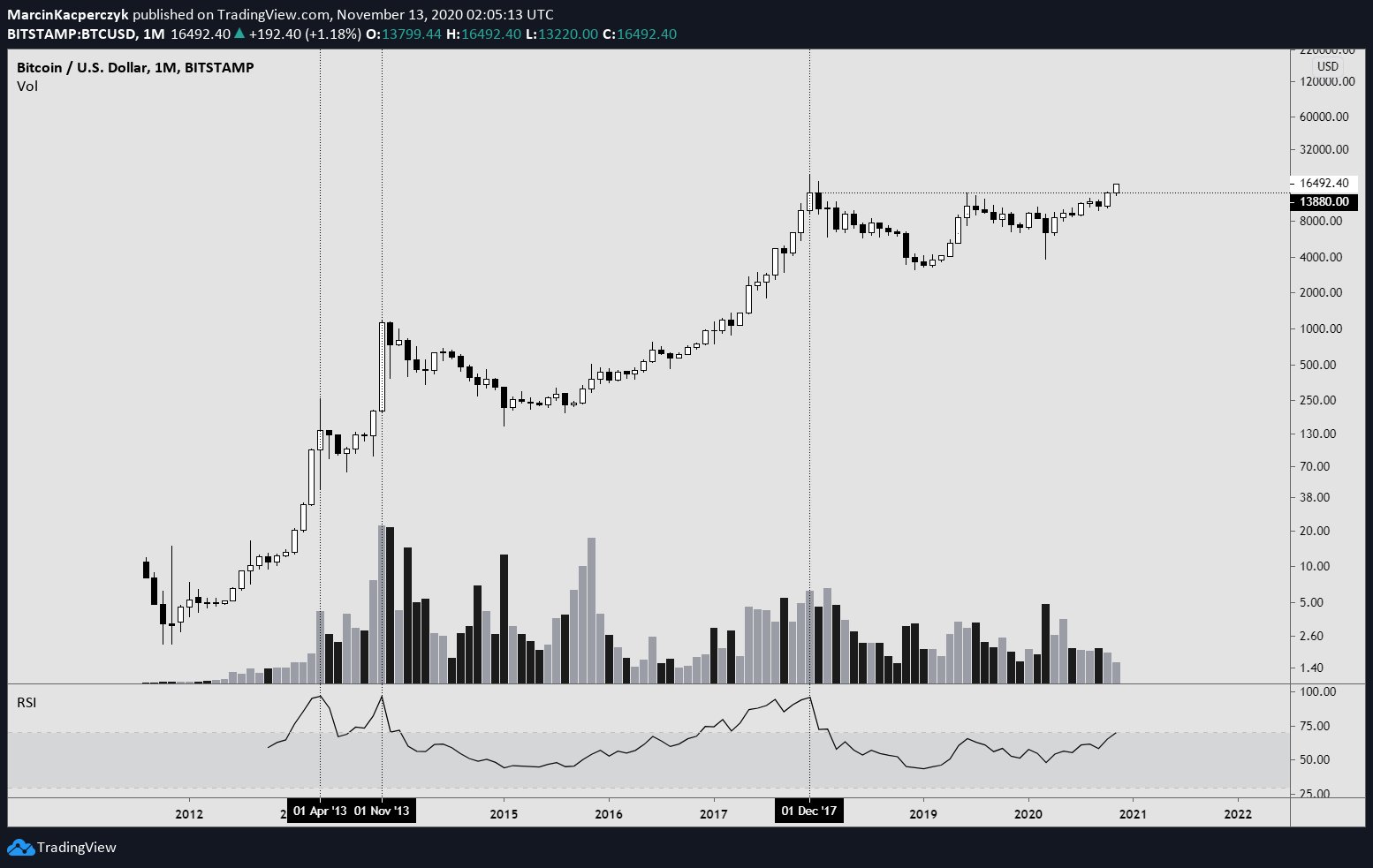 Bitcoin Enters “Uncharted Territory” as Macro Outlook Grows Bullish
