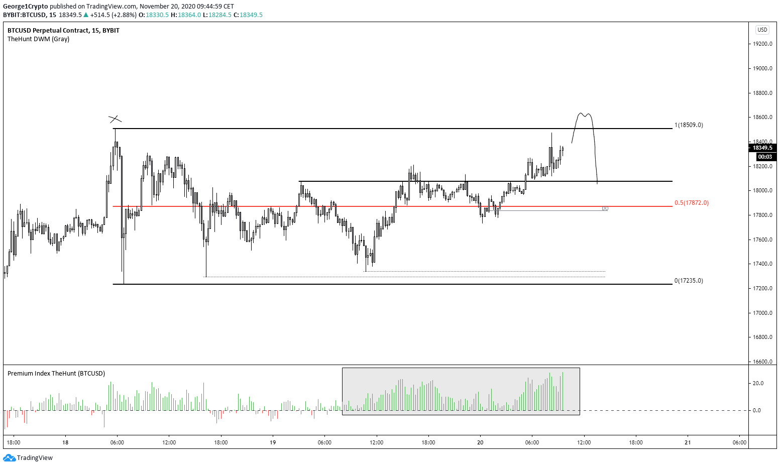 Bitcoin Nears Highs, But It May Not Be Ready for a Breakout; Here’s Why