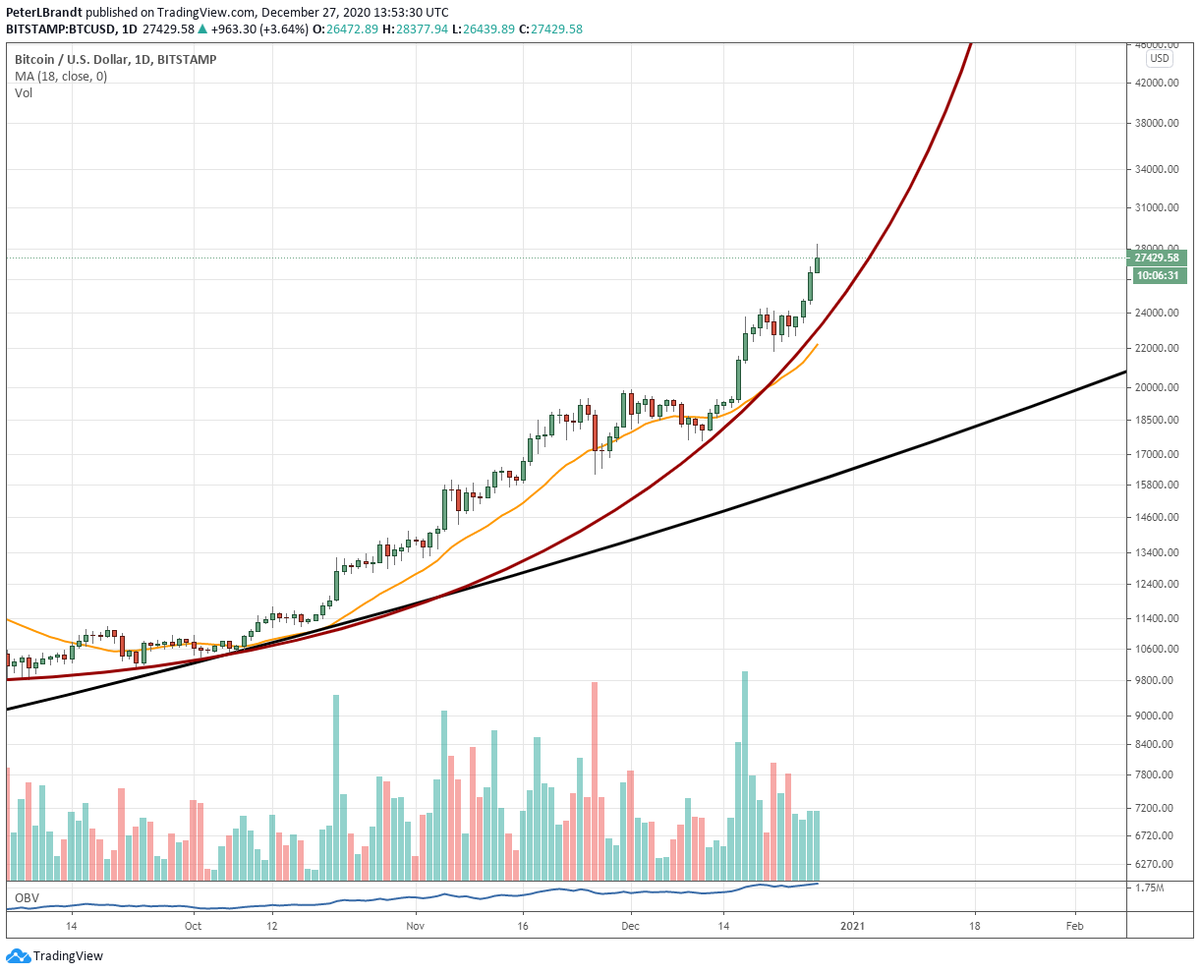 Bitcoin Forms Parabolic Trendline, But Veteran Trader Eyes Potential ...