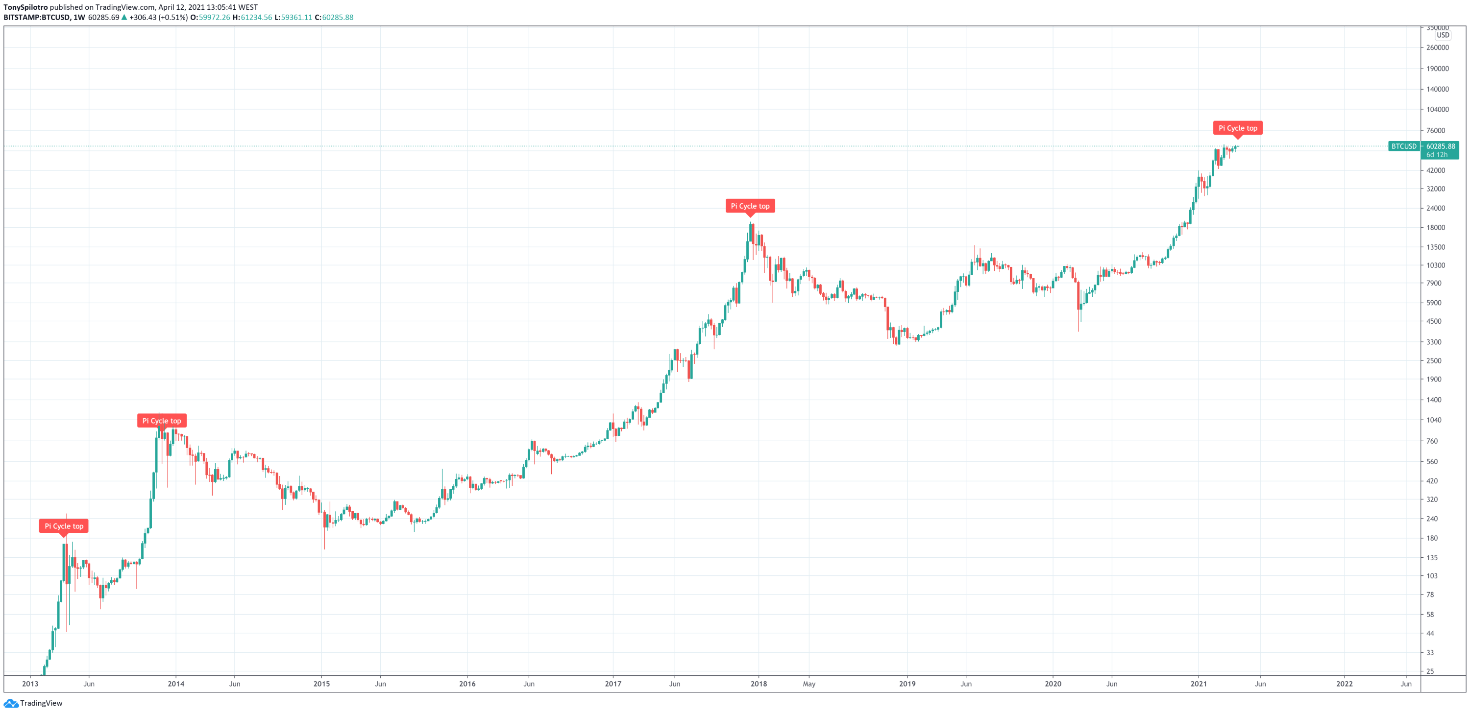 Easy As Pi: Bitcoin Indicator Says The Top Is In