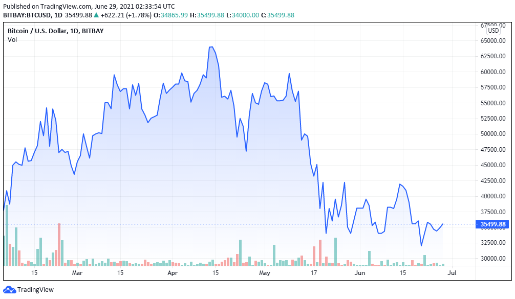 Bitcoin Capitulation Plunge Results In Historic Realized Losses ...