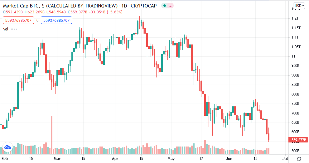 Bitcoin 2021 ROI Nearly Wiped Out After Worst Quarter Since 2018 ...