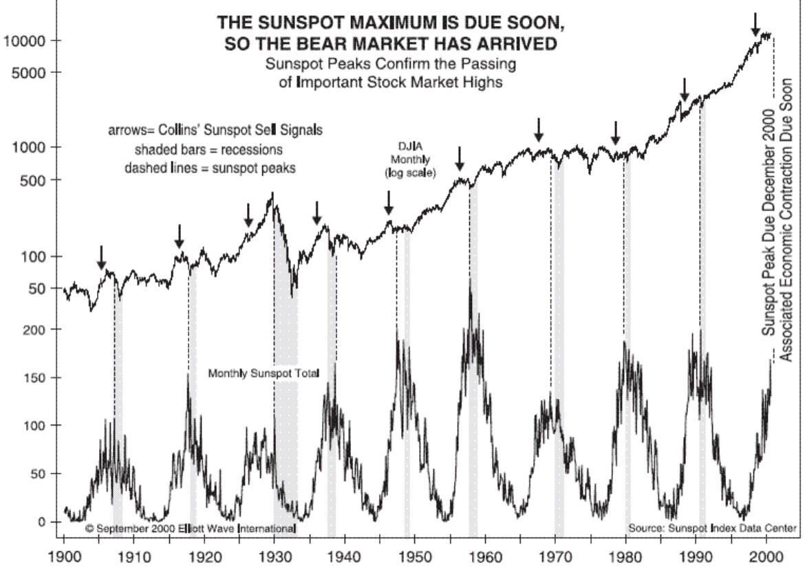 How Solar Cycles Could Influence Bitcoin, VIX, And The Stock Market
