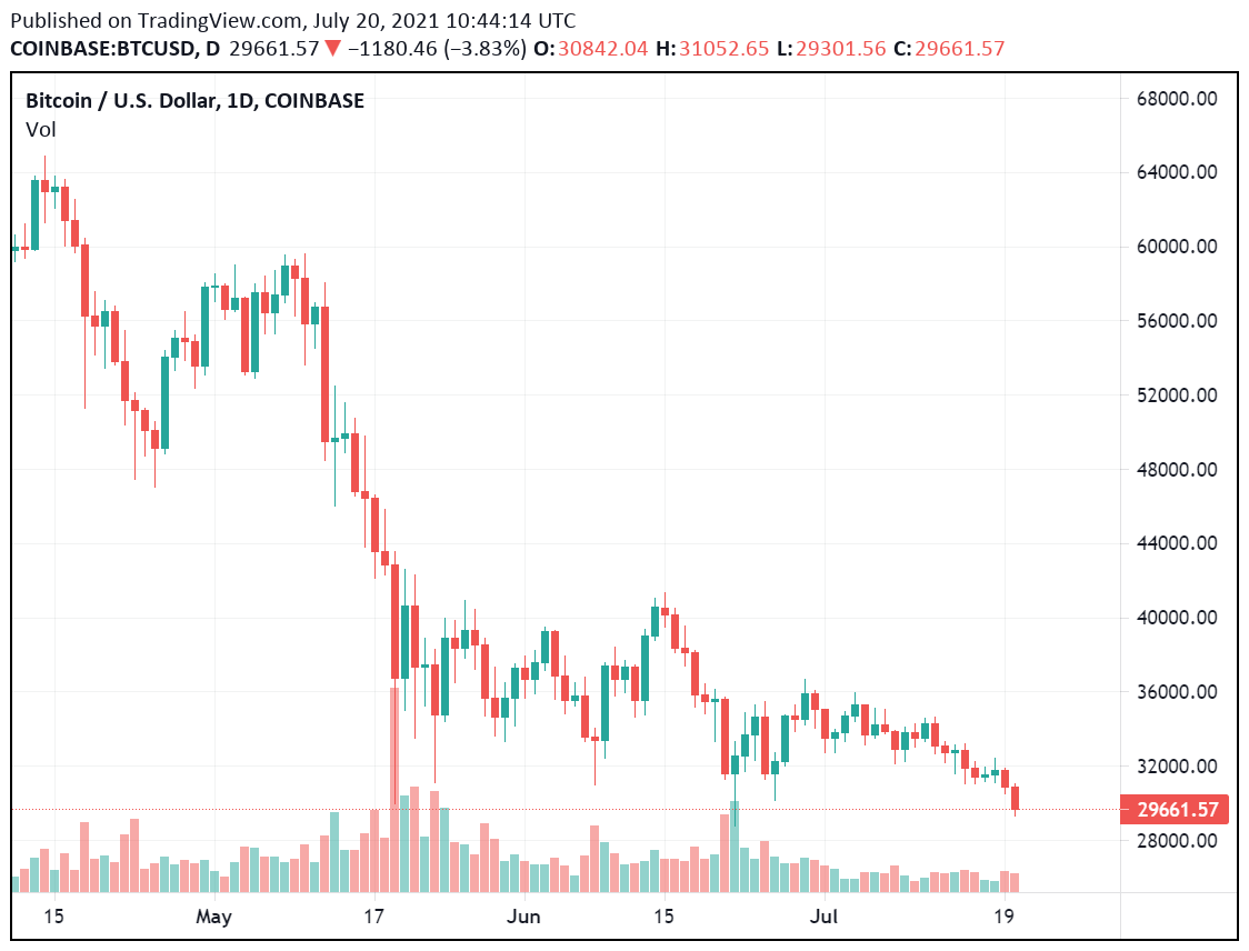 Bitcoin Node Network Marks An All-Time High After A Roller Coaster ...