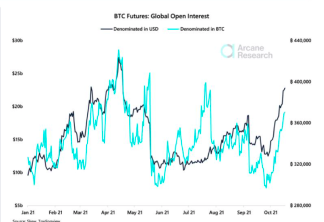 Bitcoin Open Interest Climbs Toward April Peak Levels: What This Could ...