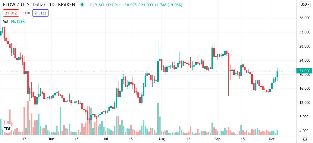 Dapper Labs Acquires Brud, Shifts Focus To DAOs | Bitcoinist.com