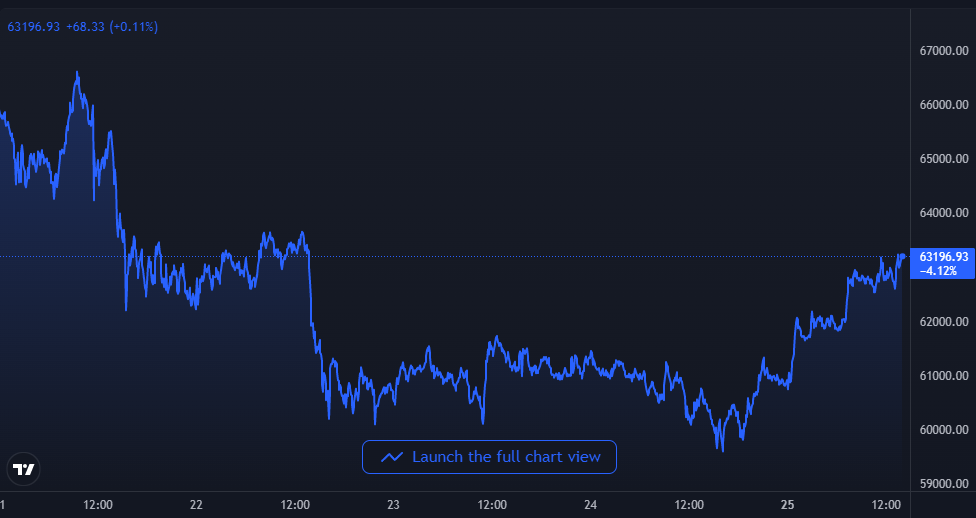Data Suggests Latest Bitcoin Correction Was Driven By Short-Term ...