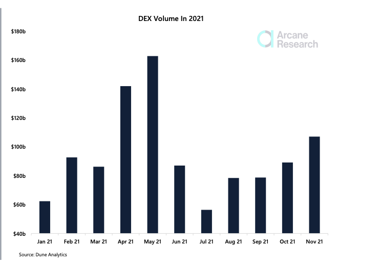 DEX In 2021: Reviewing A Rollercoaster Year For Decentralized Exchanges ...