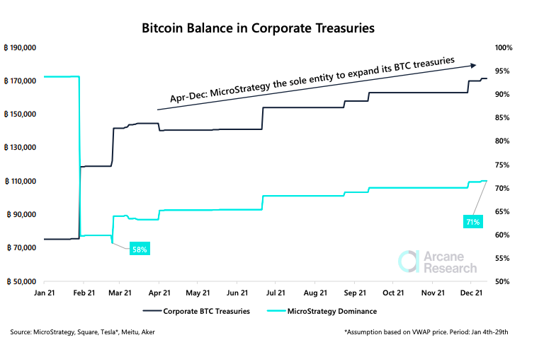 MicroStrategy Is The Sole Driver Of Bitcoin Corporate Treasury Balance ...