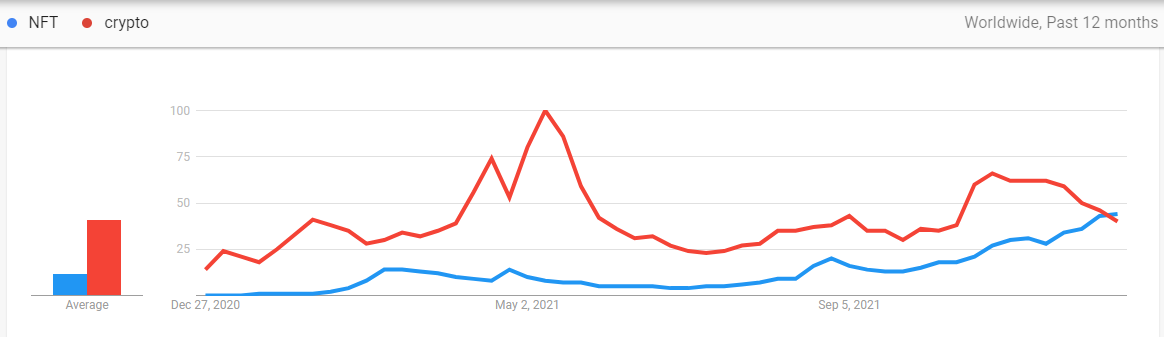 Google Trends Show Interest In NFT Overtook Crypto This Week ...