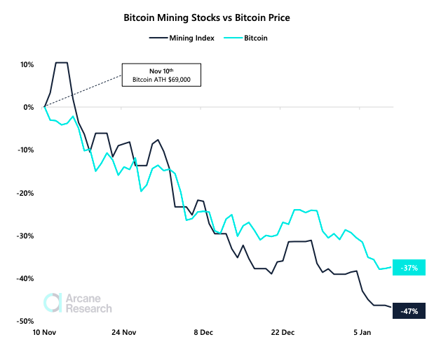 Think Bitcoin Is Bearish? Check Out These Mining Stocks | Bitcoinist.com