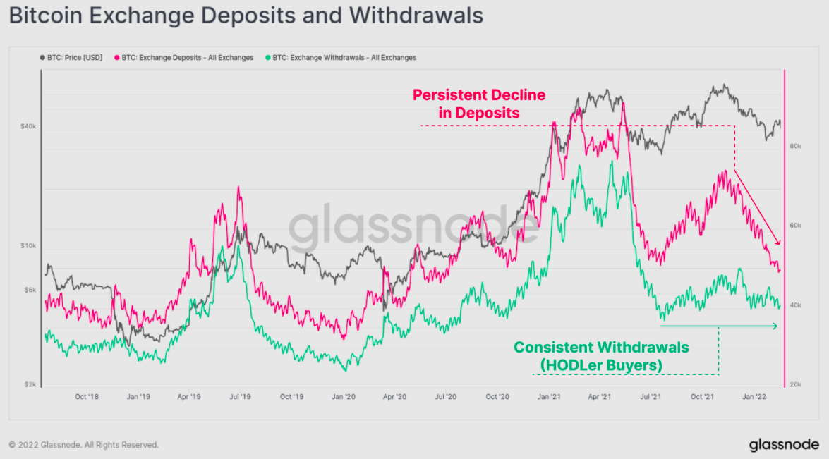 Exchange Inflows, Outflows Shows Investors Have Not Given Up On Bitcoin ...