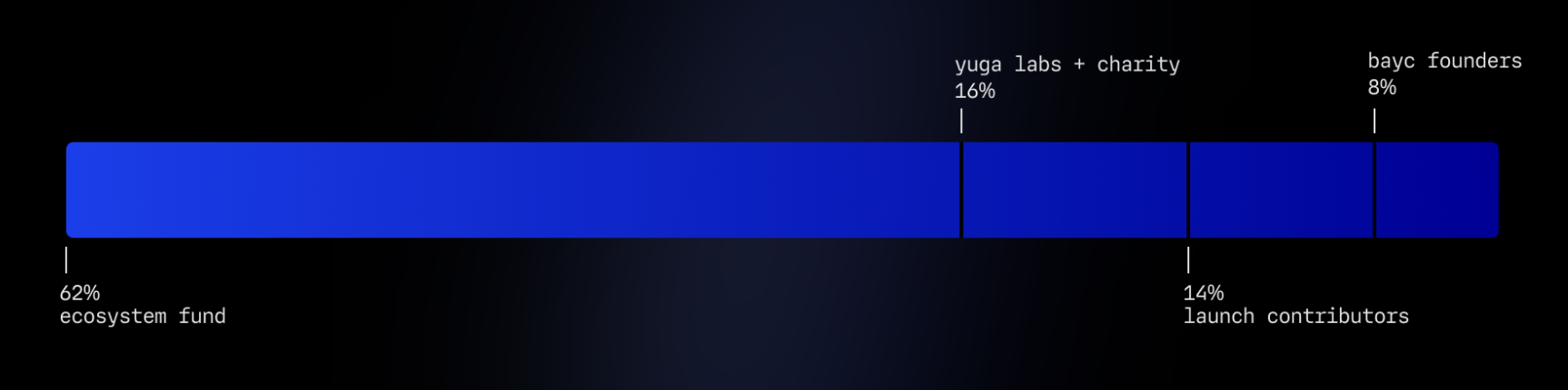 All You Need To Know On ApeCoin, Bored Ape Yacht Club's New Token ...