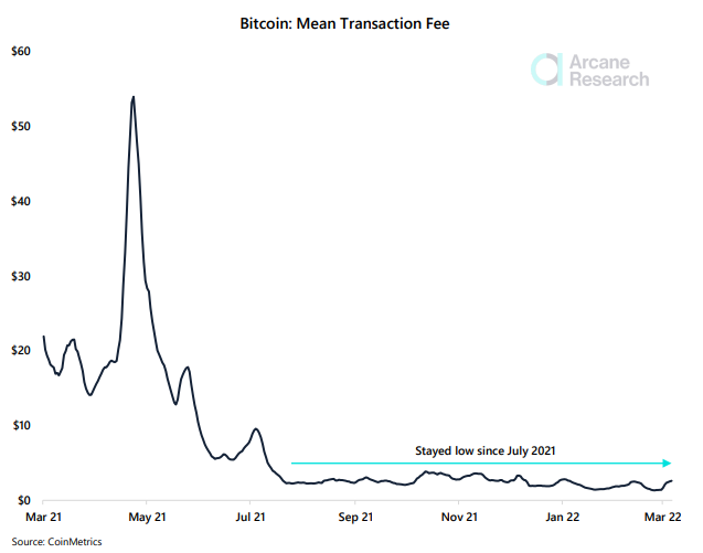Data: Bitcoin Transaction Fees Registers Unusually Low Values For 7th ...